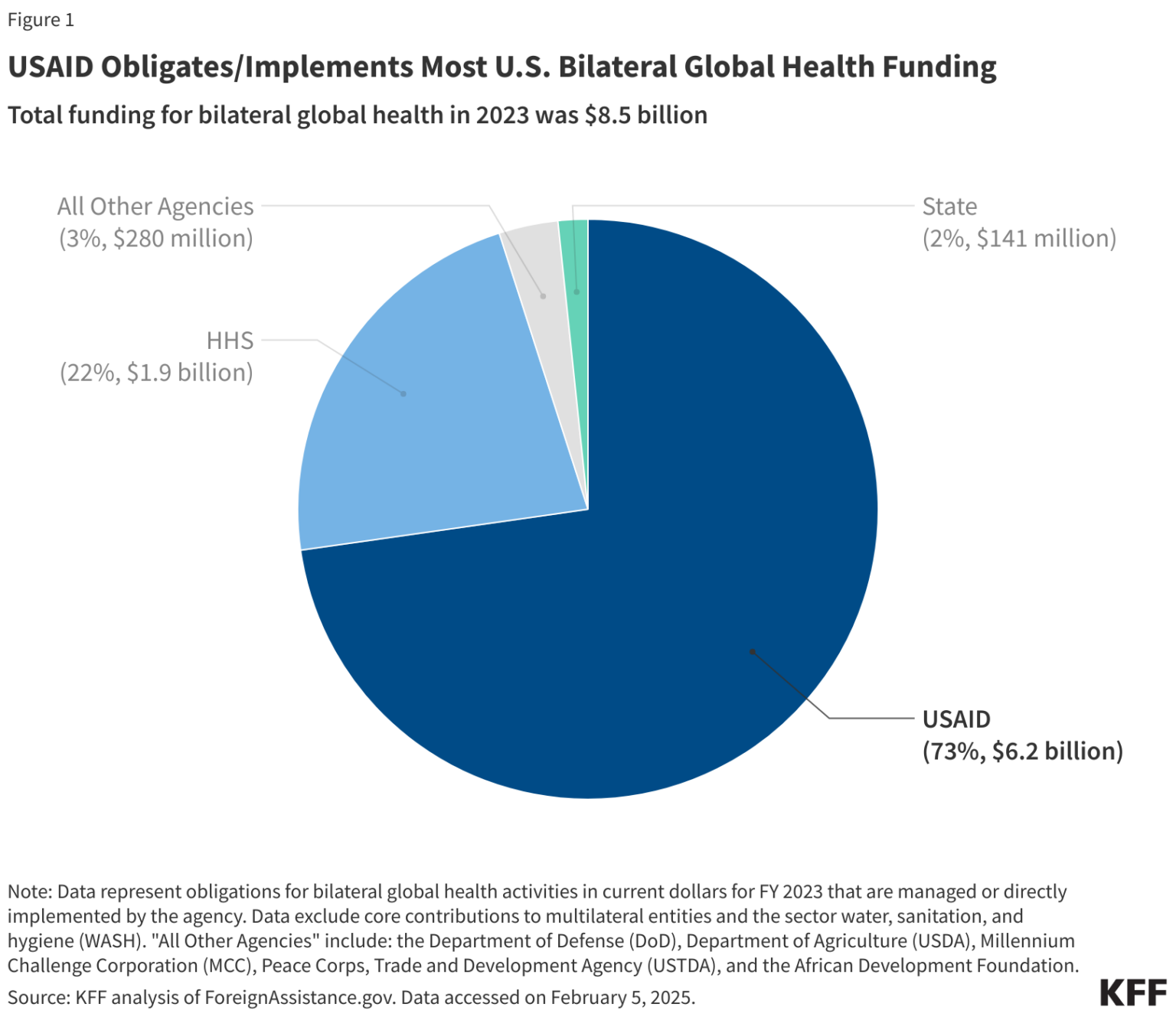 Federal Judge Orders Halt To USAID Work Stoppage; New CDC Data Reflects ...