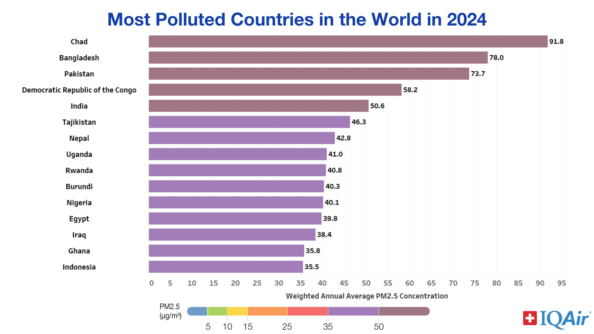 Only Seven Countries Meet WHO Air Quality Standards; Most Polluted Are ...
