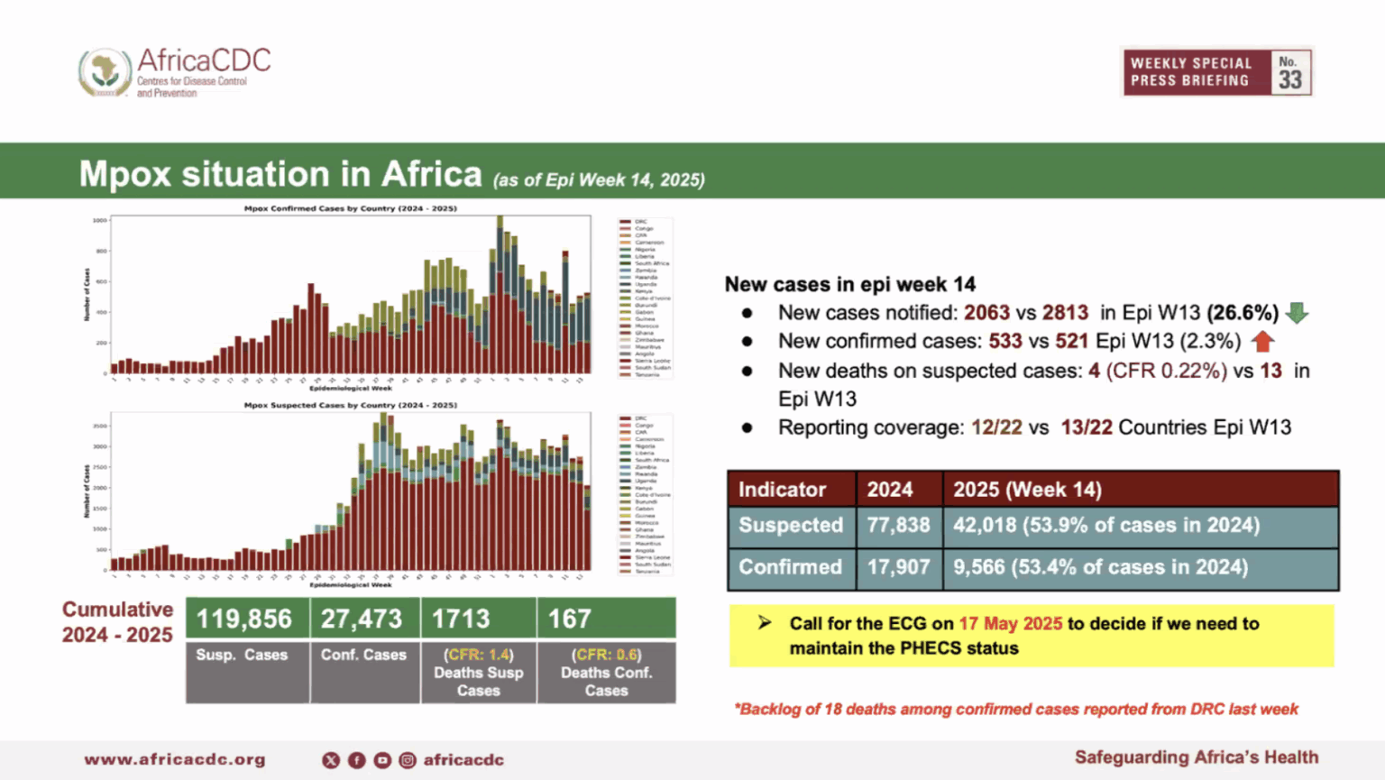 Mpox Cases Decline In DRC, Anthrax Remains A Concern - Health Policy Watch