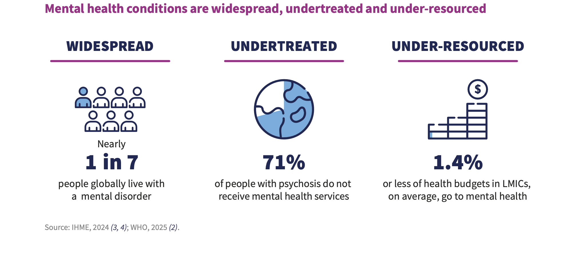 One Billion People Worldwide Are Living With Mental Health Disorders ...