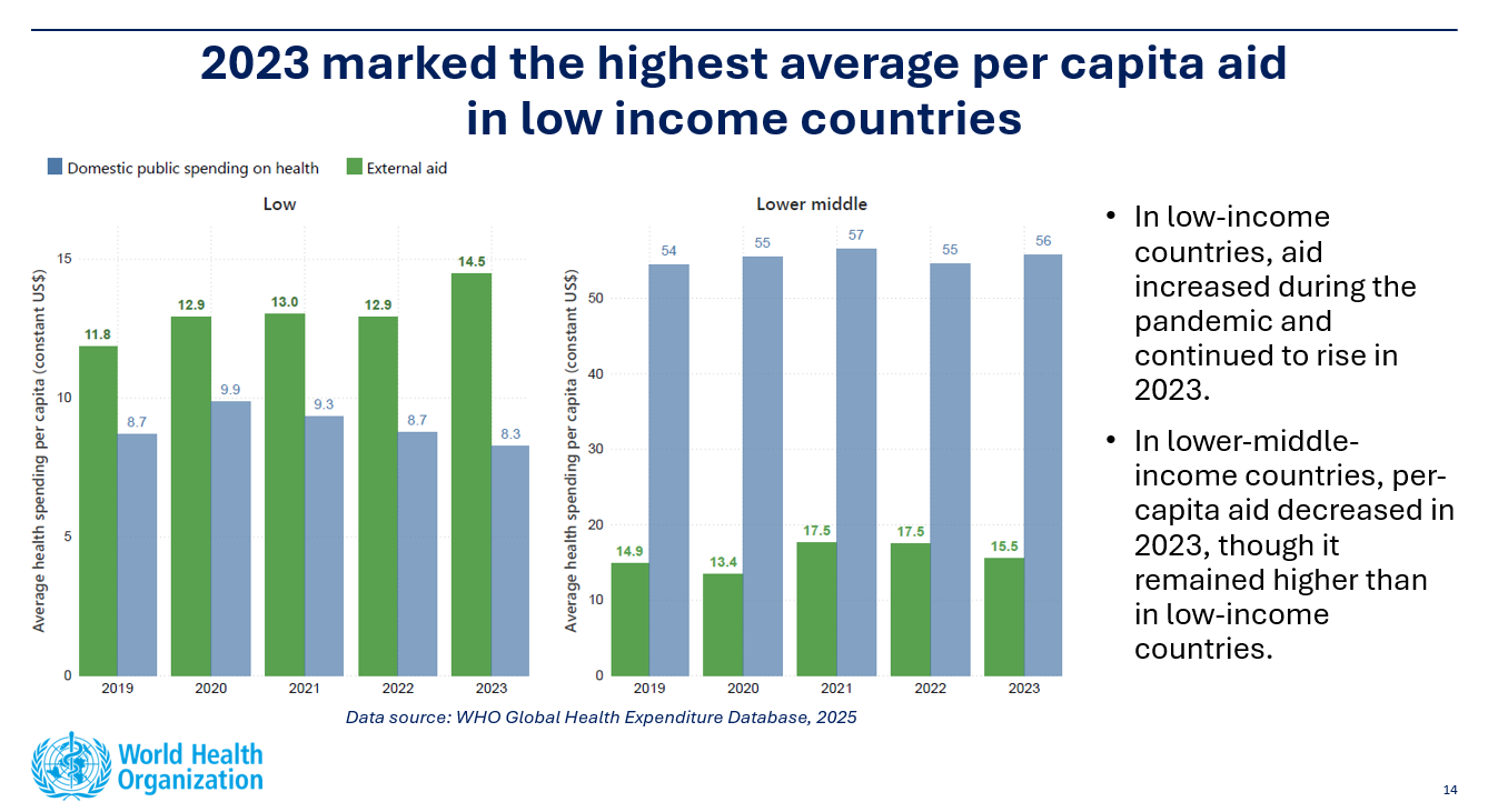 Over Half The World’s Population Lacked Access To Basic Health Services ...