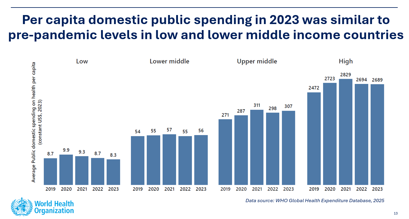 Over Half The World’s Population Lacked Access To Basic Health Services ...